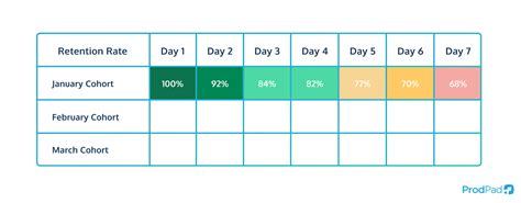 Cohort Analysis Glossary Definition Prodpad