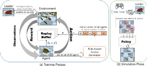 Figure From Controllable Swarm Animation Using Deep Reinforcement Learning With A Rule Based