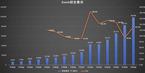 营收增速骤降，zoom跌落“神坛”｜财报热评