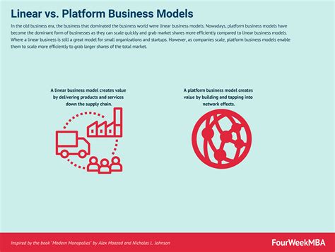 Linear Vs Platform Business Models In A Nutshell Fourweekmba