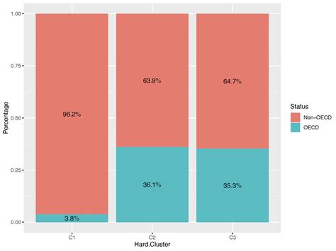 3 Cluster Solution Across Oecd And Non Oecd Countries Download