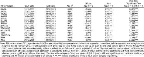 Renewable Energy Equity Index Performance Vs Benchmark Performance