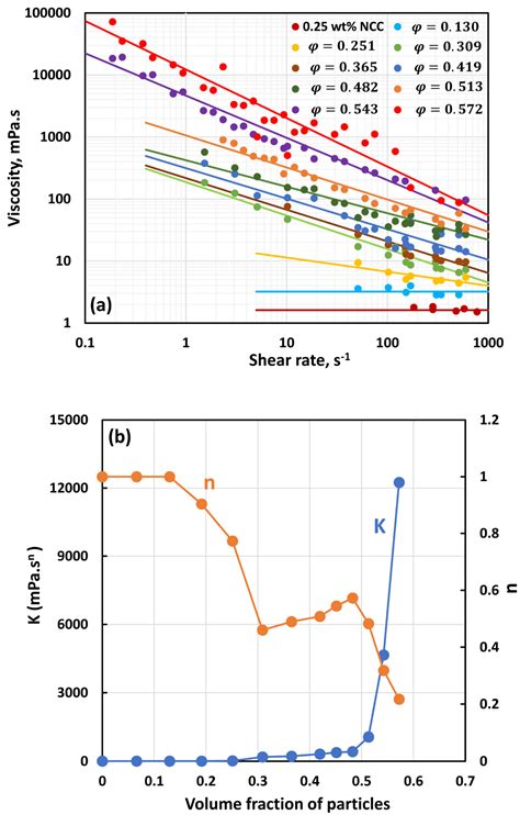 Rheology Of Suspensions Thickened By Cellulose Nanocrystals