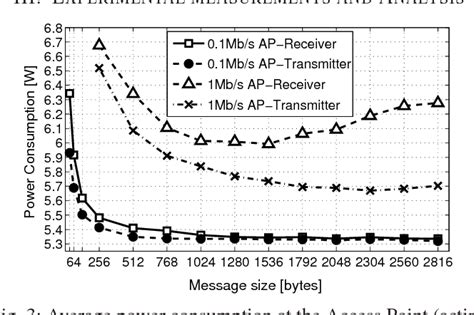 Figure 1 From Analysing The Energy Consumption Behaviour Of Wifi