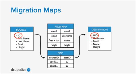 Debugging Inconsistent Return Values From The Drupal Migrationlookup