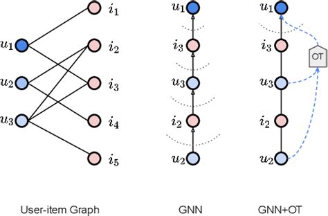 Table 1 From Graph Neural Transport Networks With Non Local Attentions