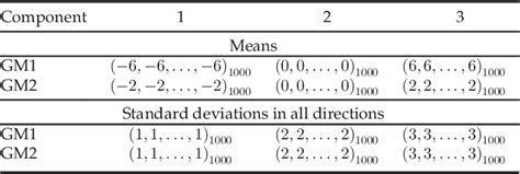 Table 1 From A Rapid Hybrid Clustering Algorithm For Large Volumes Of High Dimensional Data