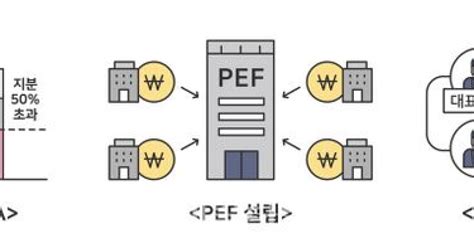 공정위 Manda 부담 완화 추진기업결합 신고면제 대상 확대