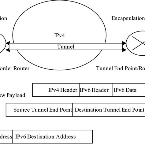 tunnel setup between two ipv6 networks download scientific diagram