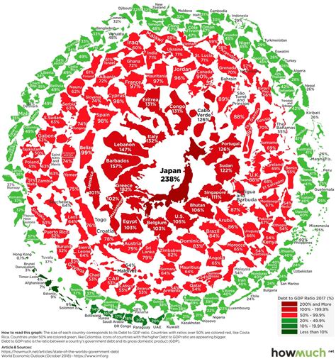 Latest Debt To Gdp Ratio For Southeast Asian Countries