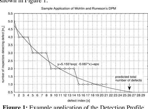 Figure 1 From A Comparison And Integration Of Capture Recapture Models And The Detection Profile
