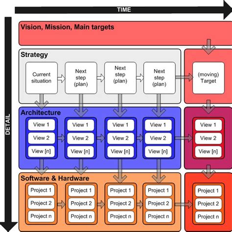 The Applied Eam Framework In Municipality Ijsselstein Download