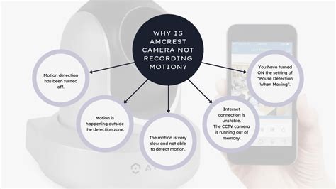 PPT Amcrest Camera Not Recording Motion Fix 1 8057912114 Get