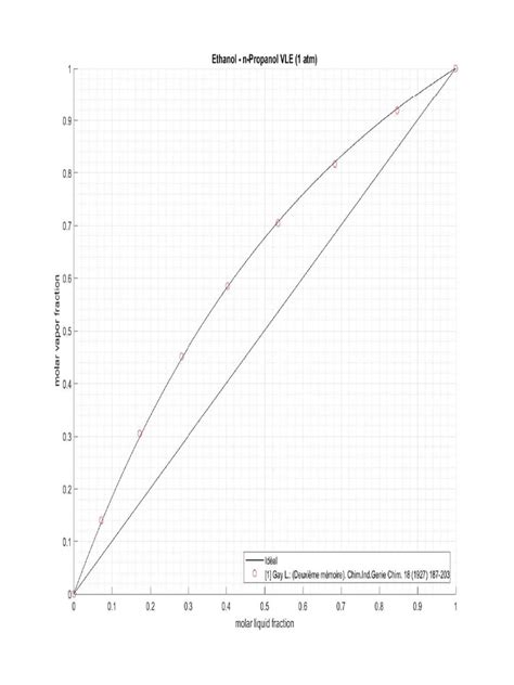 Chgp Ethanol N Propanol Vle Diagram Pdf