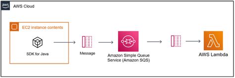 [aws] sqs 2 ec2 sqs lambdaを組み合わせてメッセージの連動を行う｜yopi