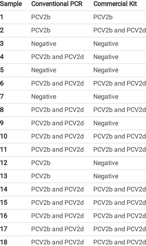 Comparison Between The Two Pcv2 Genotyping Tests Download Scientific Diagram