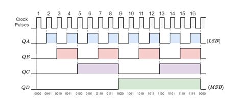 Synchronous Counter Timing Diagram Electronics