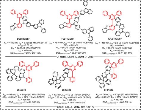 Molecular Structures And Properties Of Tadf Emitters Based On Tsct Download Scientific Diagram