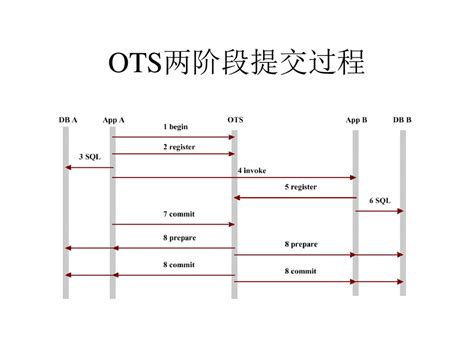 企业级分布式应用平台 —— Orbix 2000 Cto 张 恂 博讯科技（上海）有限公司 2001年3月 Ppt Download