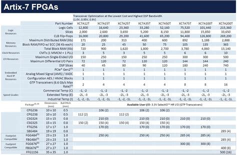 Xilinx 7系列 Fpga硬件知识系列（一）——fpga选型参考 哔哩哔哩