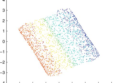 3 Sammon Mapping Of S Curve Data Set Download Scientific Diagram
