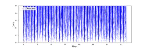 Huge Difference Between MCMC Posterior Samples And Actual Data Help