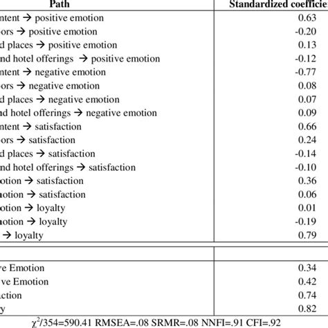 Proposed Model And Hypotheses Download Scientific Diagram