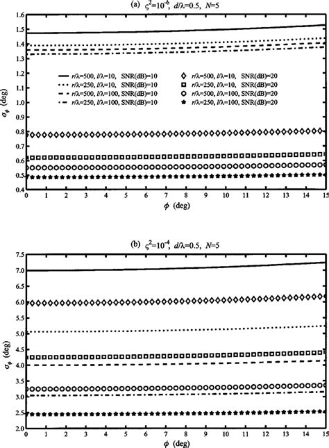 Angular Dependence Of For Incidence On A Uniformly Spaced Linear Array