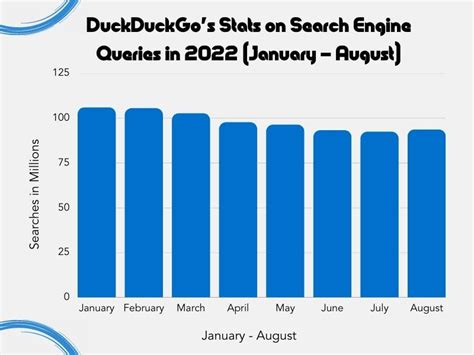 DuckDuckGo Stats On Revenue And User Data Statistics 2023