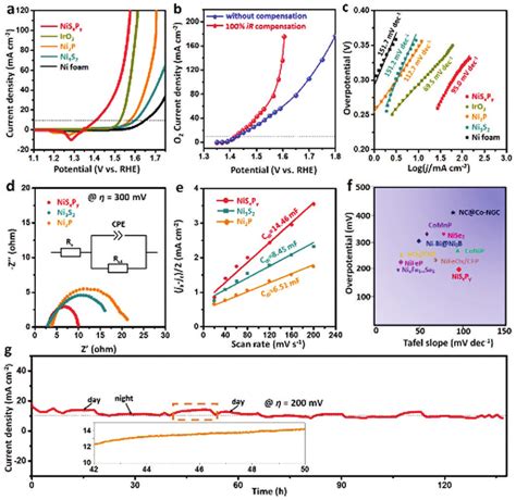 A B Lsv Of Oer And C Tafel D Eis E Ecsa F State Of The Art Download Scientific