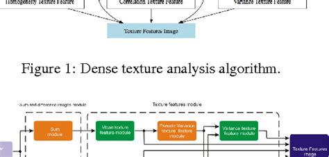 figure 1 from design and optimization of real time texture analysis