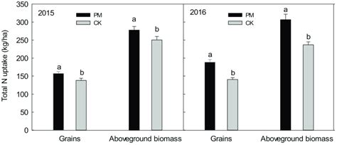 Total Nitrogen Uptake Of The Grain And The Aboveground Biomass Under