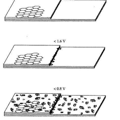 Schematic Description Of The Step Wise Formation Of Sei On Graphite