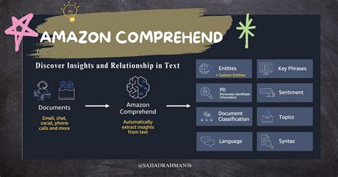 Amazon Comprehend For Text And Document Analysis