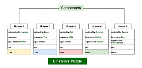 Puzzle The Einsteins Puzzle Geeksforgeeks