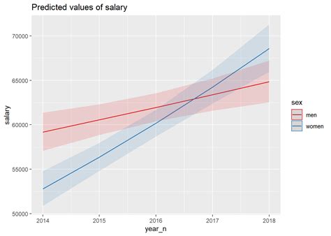 The Significance Of Gender On The Salary In Sweden A Comparison