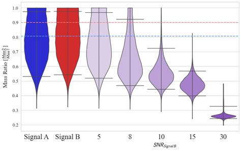 A Plot Of Posteriors For Recovered Mass Ratio Here Signal B Has Chirp