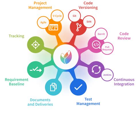 What Is Application Lifecycle Management Alm • Tuleap