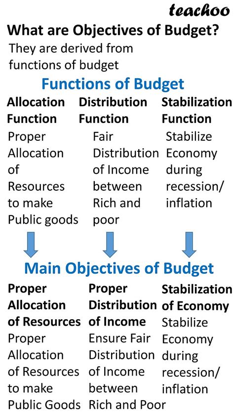 Class Economics What Is Called Government Budget Teachoo