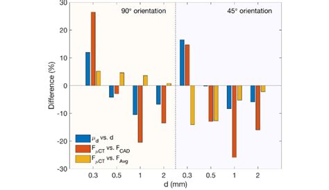 I Comparison Between Mean Diameter M D And As Designed Diameter Download Scientific Diagram