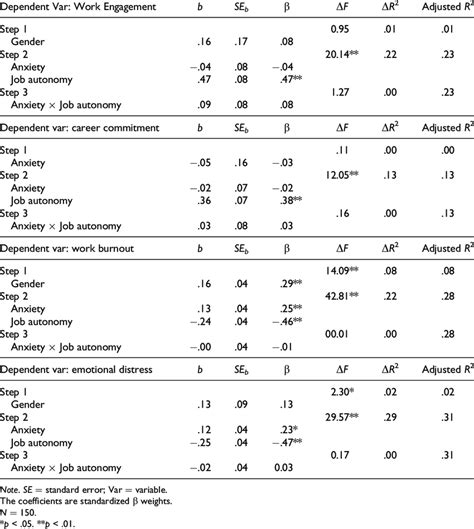 Regression Coefficients Predicting Work Related Outcomes From Anxiety