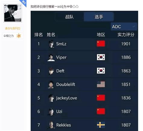 Lol：拳頭毒奶司馬老賊，adc排名deft力壓jkl，uzi不如北美大師兄 每日頭條