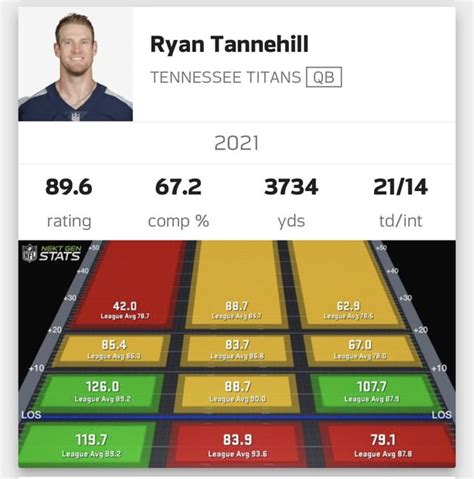 Next Gen Passing Charts Afc South Edition R Nfl