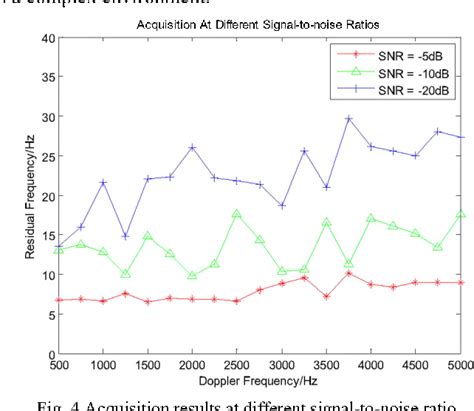 Figure 1 From The Research On GPS Signal Acquisition Algorithm Based On