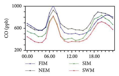 Seasonal Variation Of Average Hourly Concentrations Download
