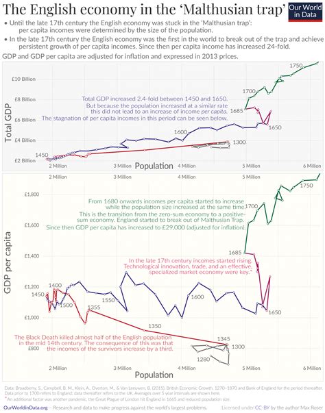Breaking Out Of The Malthusian Trap How Pandemics Allow Us To