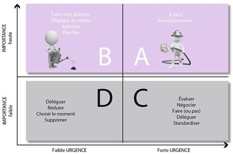 La matrice des priorités
