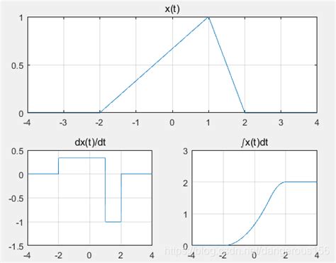 Matlab：原始信号的微分与积分（tripuls Diff Integral）triangularpulse Matlab Csdn博客