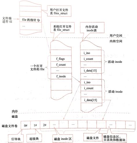操作系统 文件系统（2）文件系统 扬羽流风 博客园