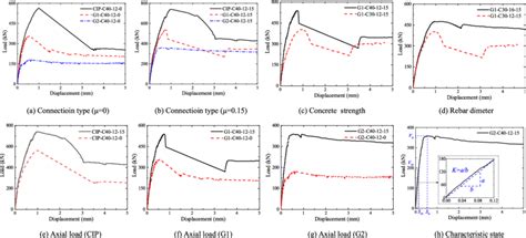 Comparison Of Load Displacement Curves Under Different Influencing Factors Download